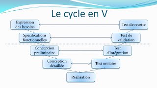 The V-model cycle - Project management