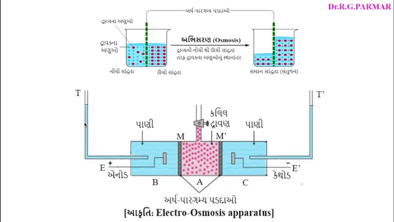 Electroosmosis