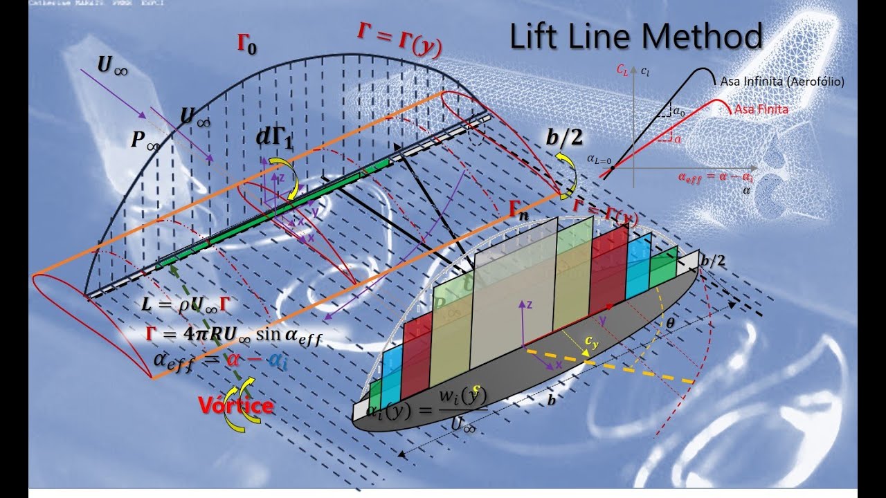 CFD07 - Teoria da Linha Sustentadora (Lift Line Method) - YouTube