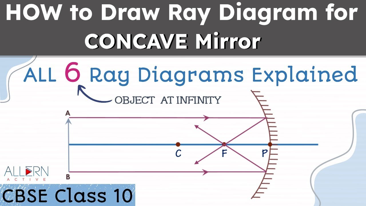 HOW to Draw Ray Diagram for CONCAVE Mirrors - ALL 6 Explained | CBSE ...