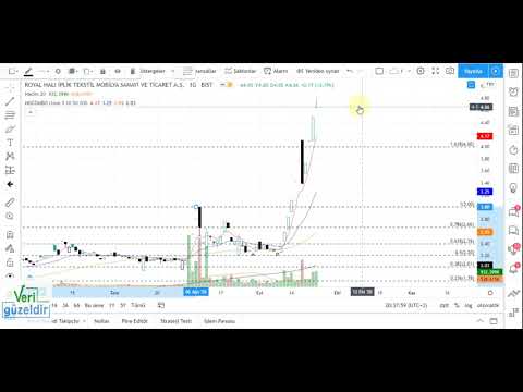 #ROYAL Teknik Analiz ve Hisse Yorumu 20 eylül 20