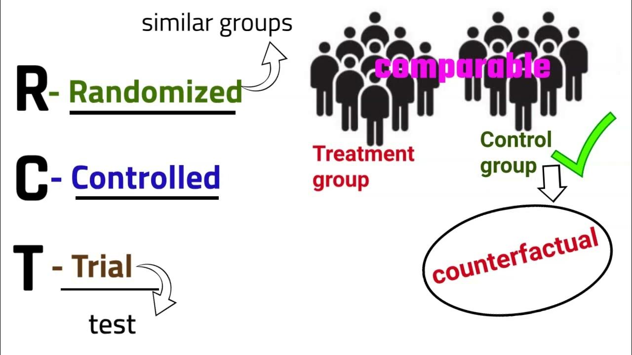 What is randomized control trial? #evaluation #monitoringandevaluation ...