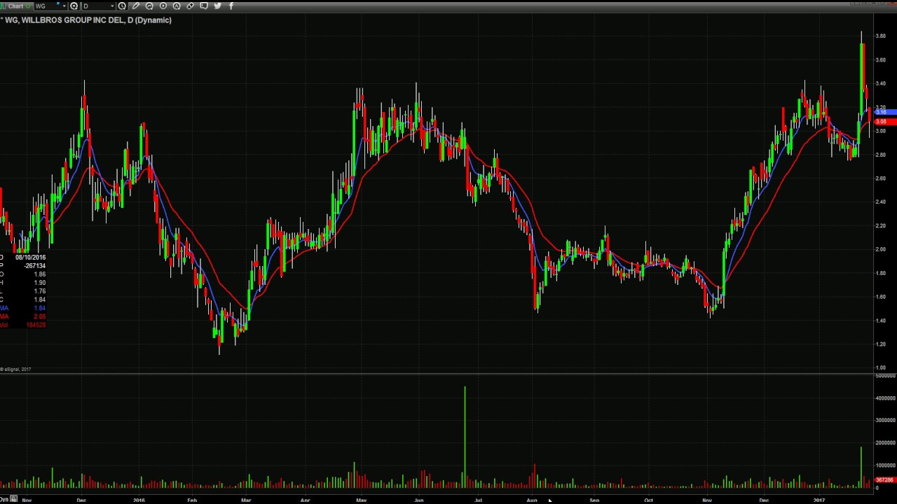 Day Trading Watch List Video for January 31st - YouTube