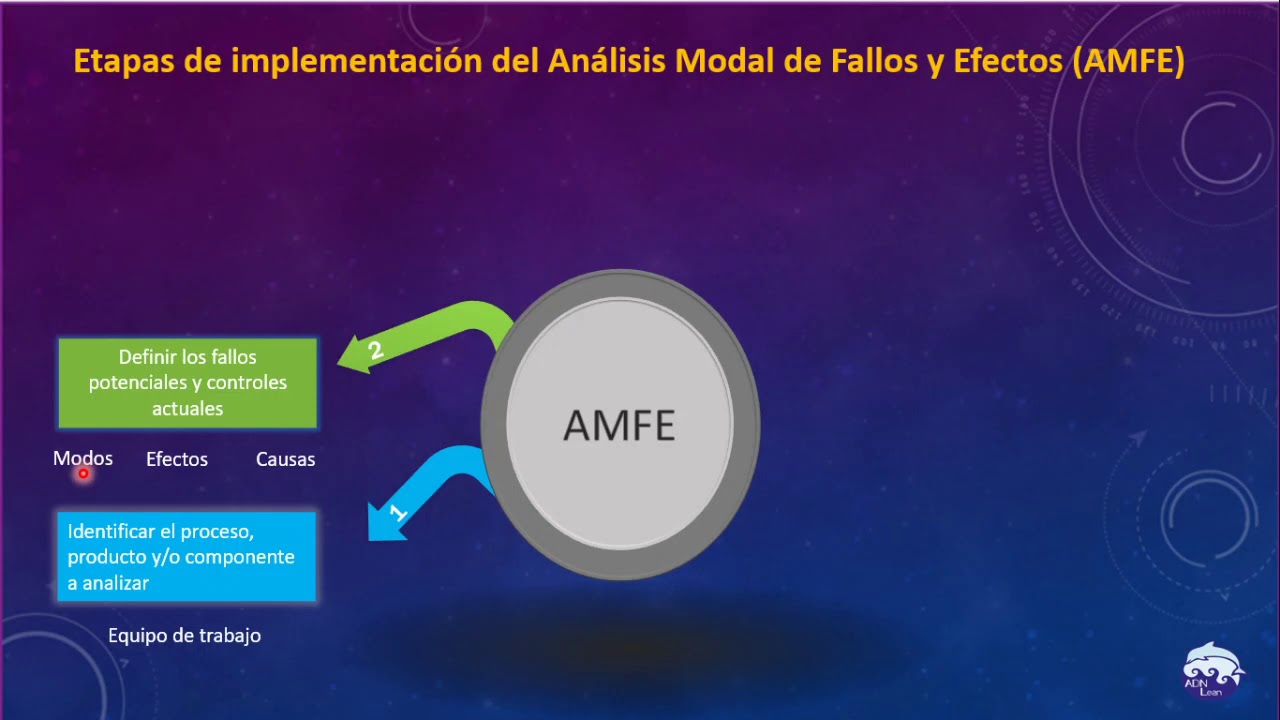 Etapas de implementación del análisis modal de fallos y efectos (AMFE ...