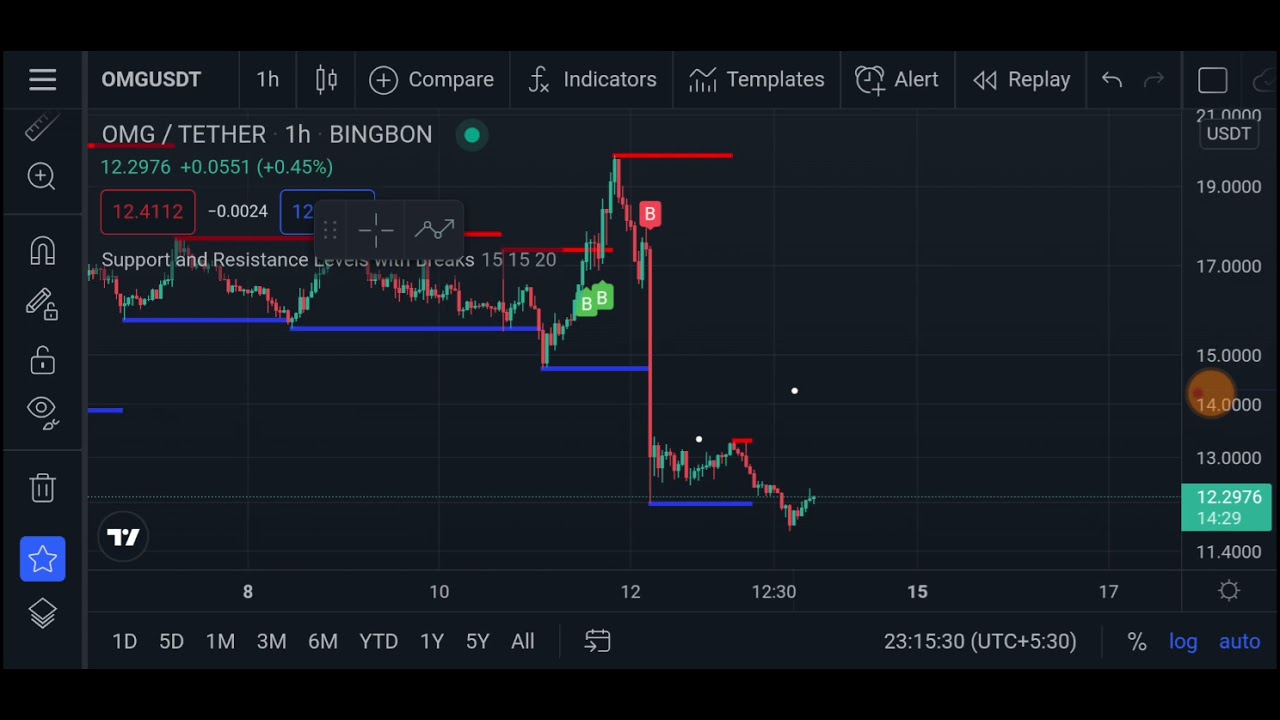 Buying !!! Omg Price Prediction | Omg Technical Analysis - YouTube