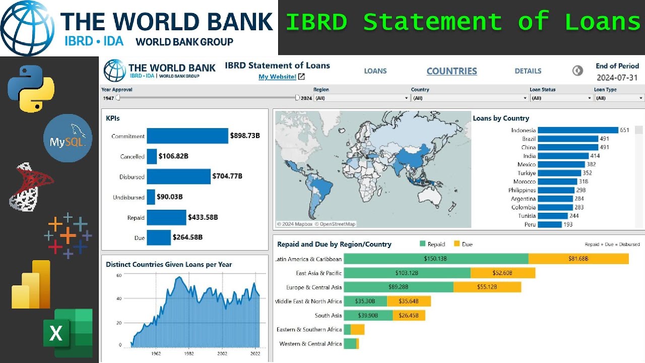 World Bank Statement of Loans - Data Analyst Project - YouTube