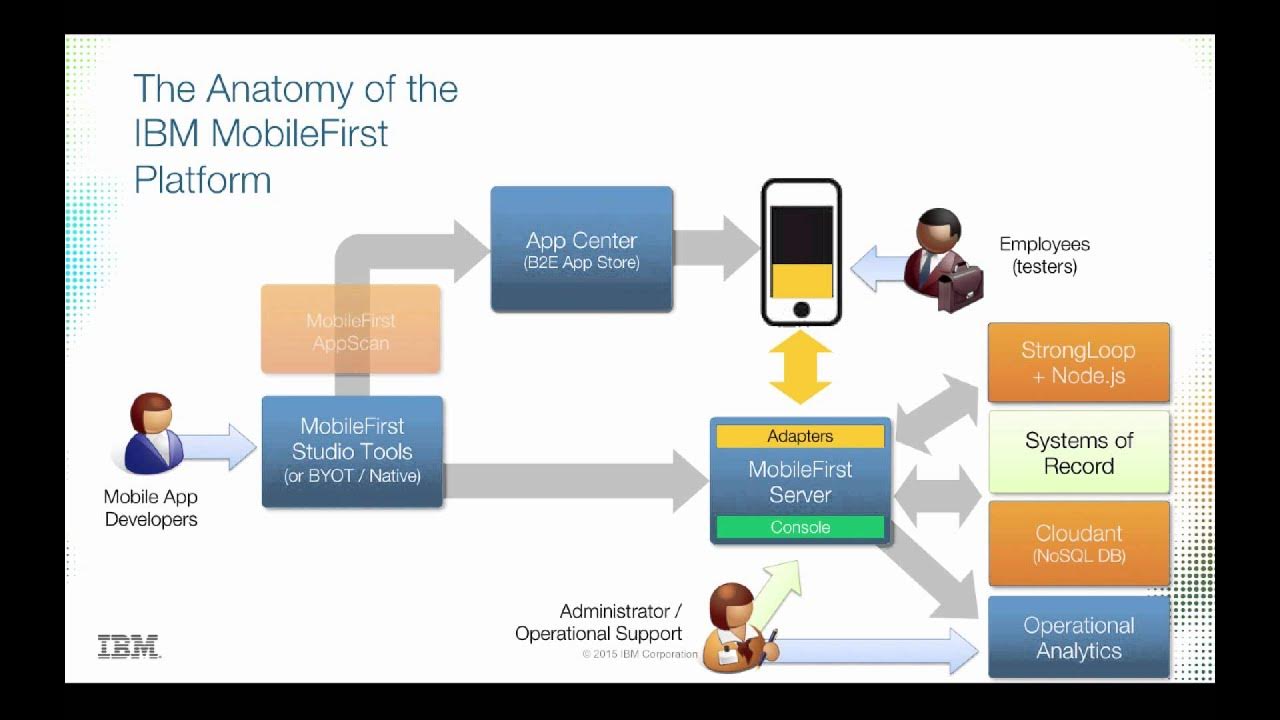The Anatomy of the IBM MobileFirst Platform - YouTube