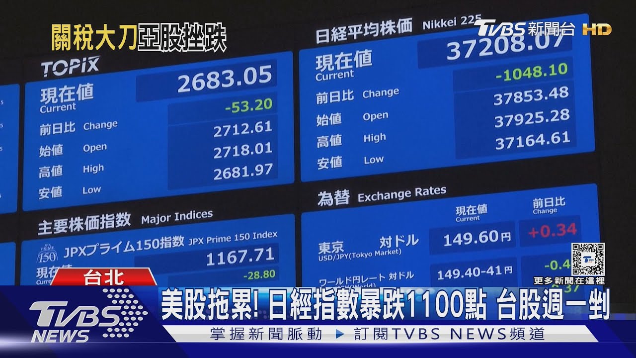 美股拖累! 日經指數暴跌1100點 台股週一挫｜TVBS新聞 @TVBSNEWS01 - YouTube