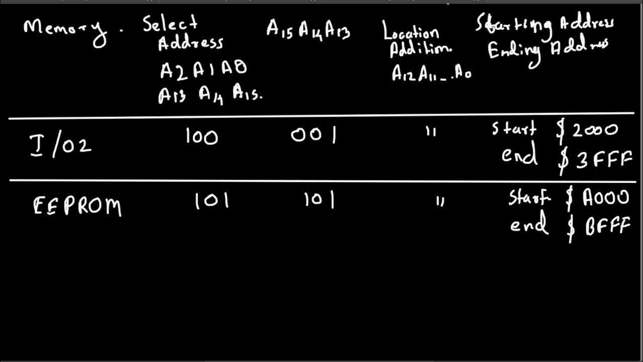 Draw the memory' map (like that in Question 21) for the two circuits below. Note that the ...