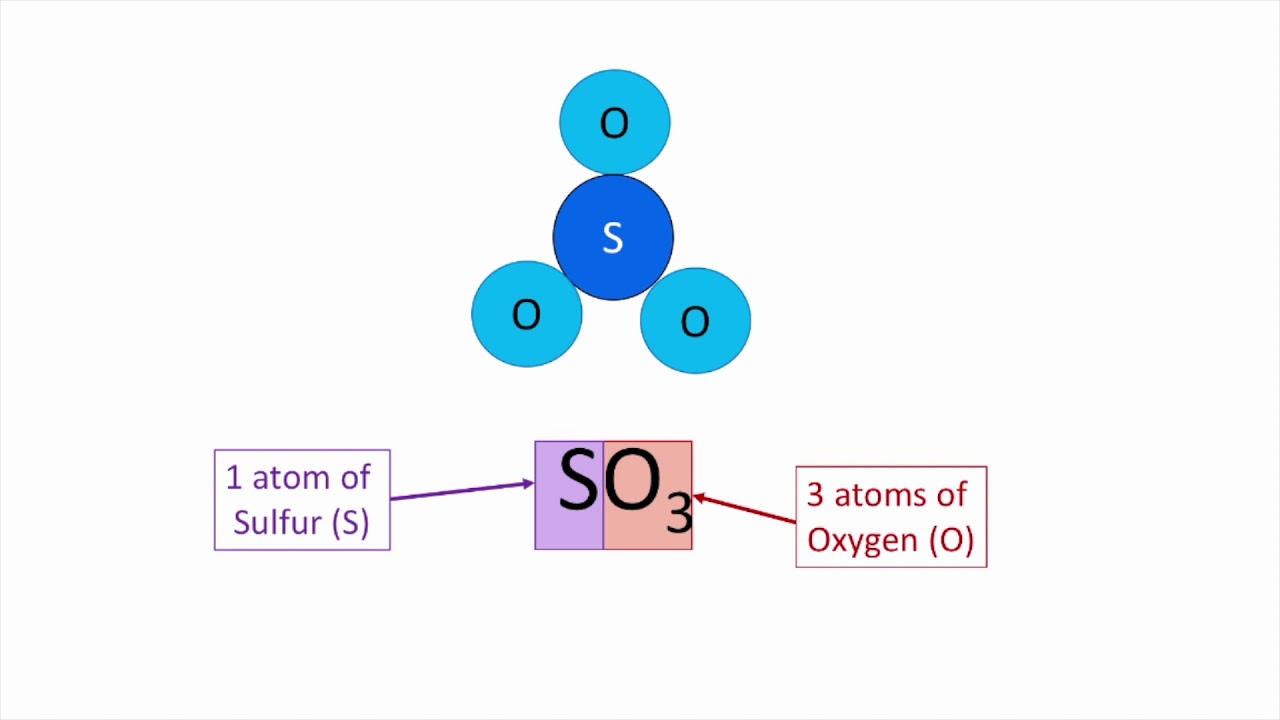 Visual Chemistry: Chemical Recipes (Balancing Equations) Part 1 - YouTube