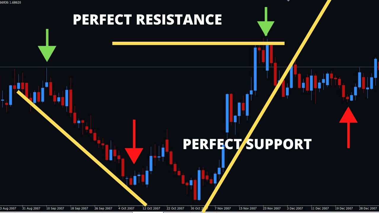 PERFECT SUPPORT / RESISTANCE || STATIC DYNAMIC || MARKET CYCLES AND ...