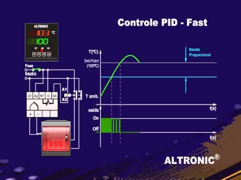Controle PID - FAST - YouTube