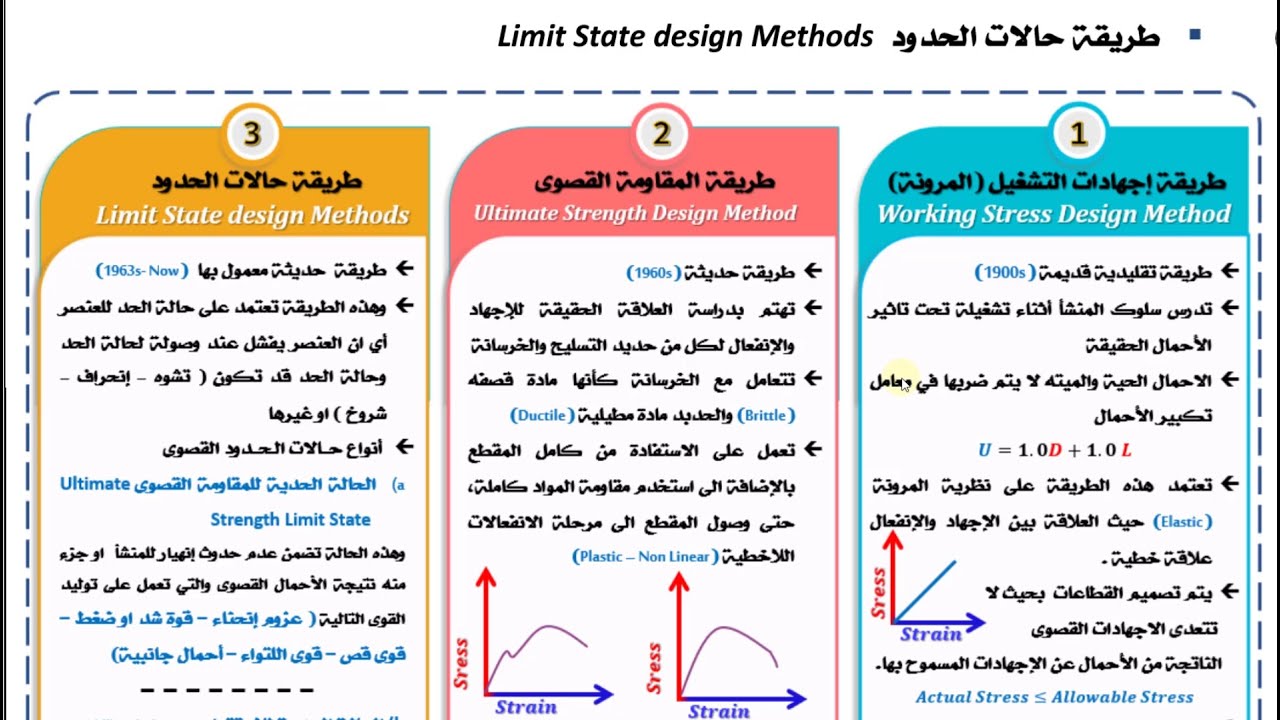 Chapter 02- 07 Structural Design Methods(طرق التصميم الإنشائي) - YouTube