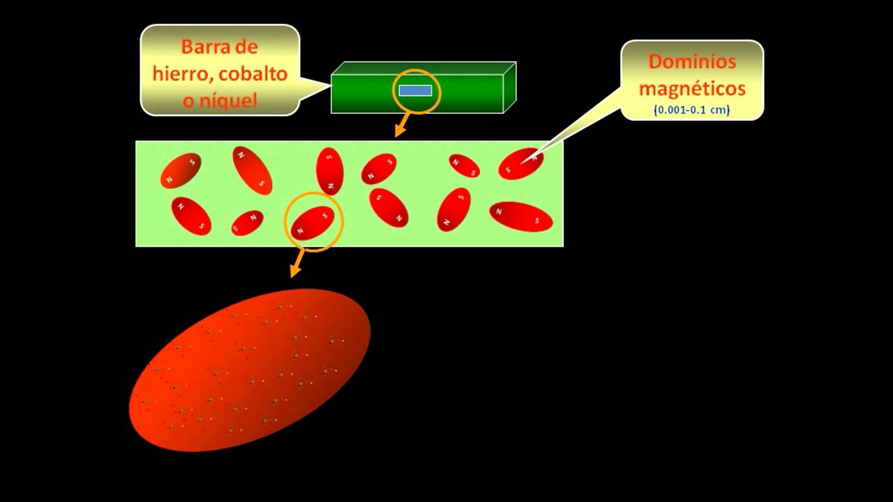Electromagnetismo 3 Dominios magnéticos.avi - YouTube