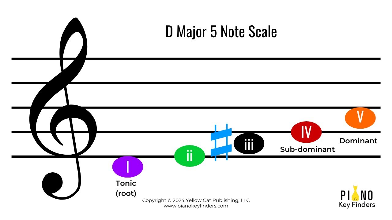 The D major scale on the piano - YouTube