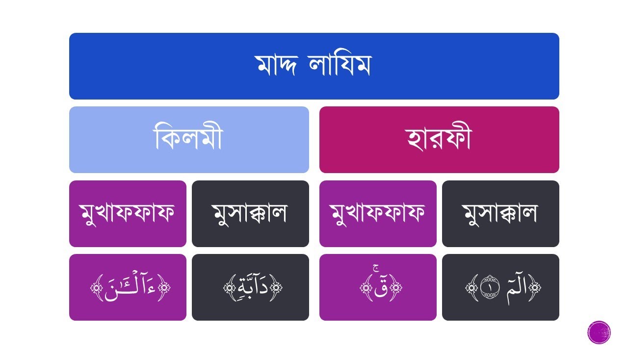 Tajweed Series Bangla 44 - Madd Lazim - YouTube