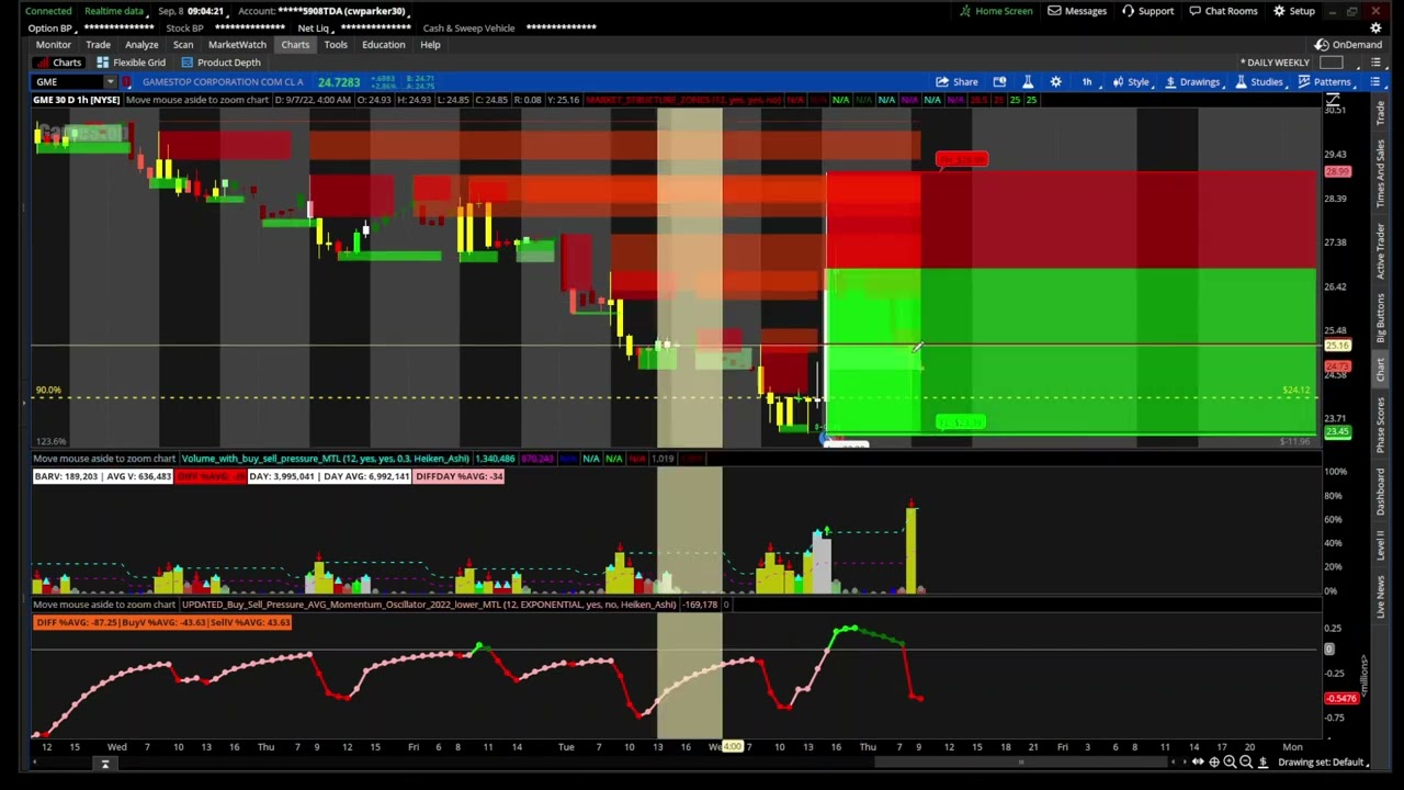 Thinkorswim Concept Supply and Demand indicator $GME - YouTube