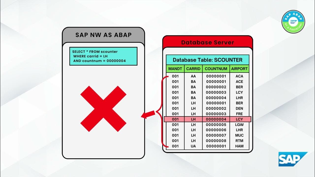 What is Table Buffering & Full Table Buffering in SAP ABAP? Buffering Types | TAW10 Part 2 ...