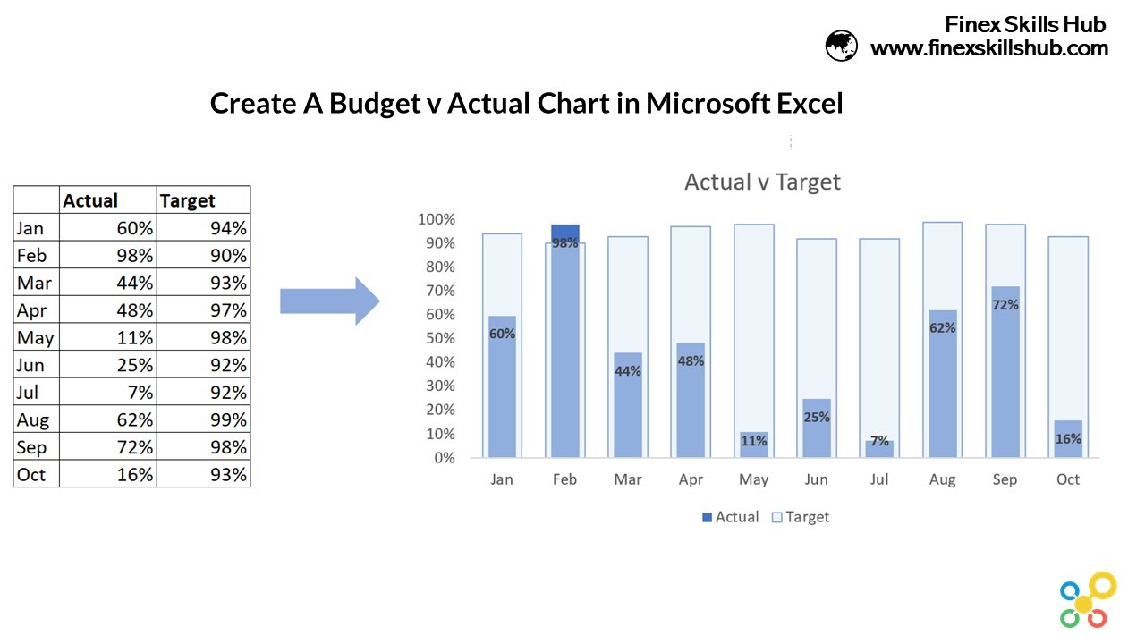 Create a Budget v Actual Chart - YouTube