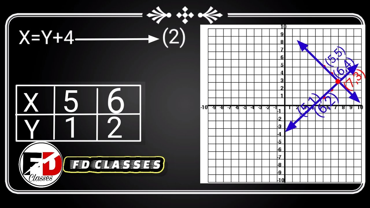 ClassX|pair of linear equation|chap:3 Ex:3.2,Q1,(i)10 students of Class X took part in a ...