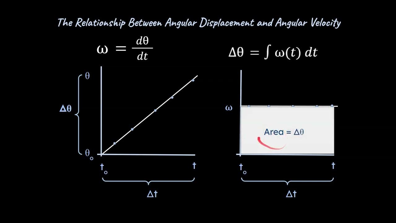 How to Solve Angular Velocity and Acceleration Problems with Calculus (AP Physics C Mechanics ...
