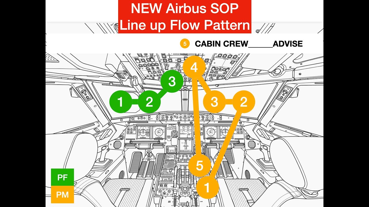 LINE UP flow pattern - New Airbus SOP - YouTube