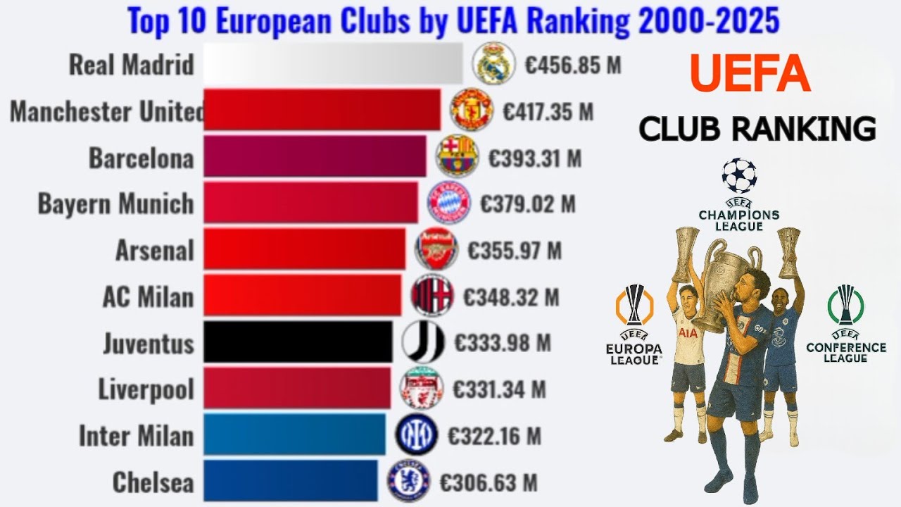 Top 10 European Clubs by UEFA Ranking 2000-2025 - YouTube