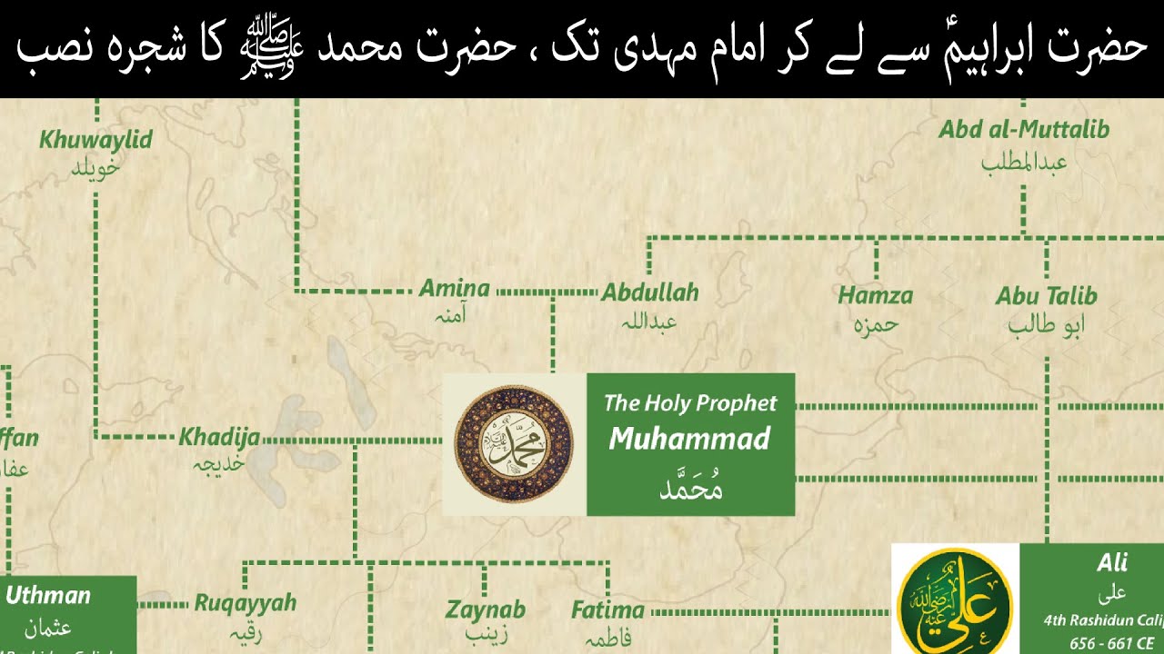 Prophet Muhammad Family Tree: from Prophet Ibrahim to Imam Mehdi | Banu ...
