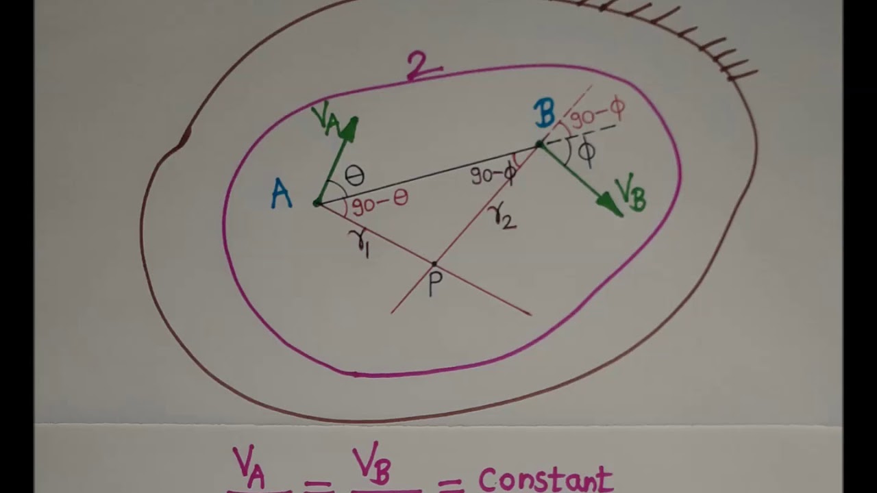 2-ICR Method (ICR- Instantaneous Centre of Rotation): Introduction to ...