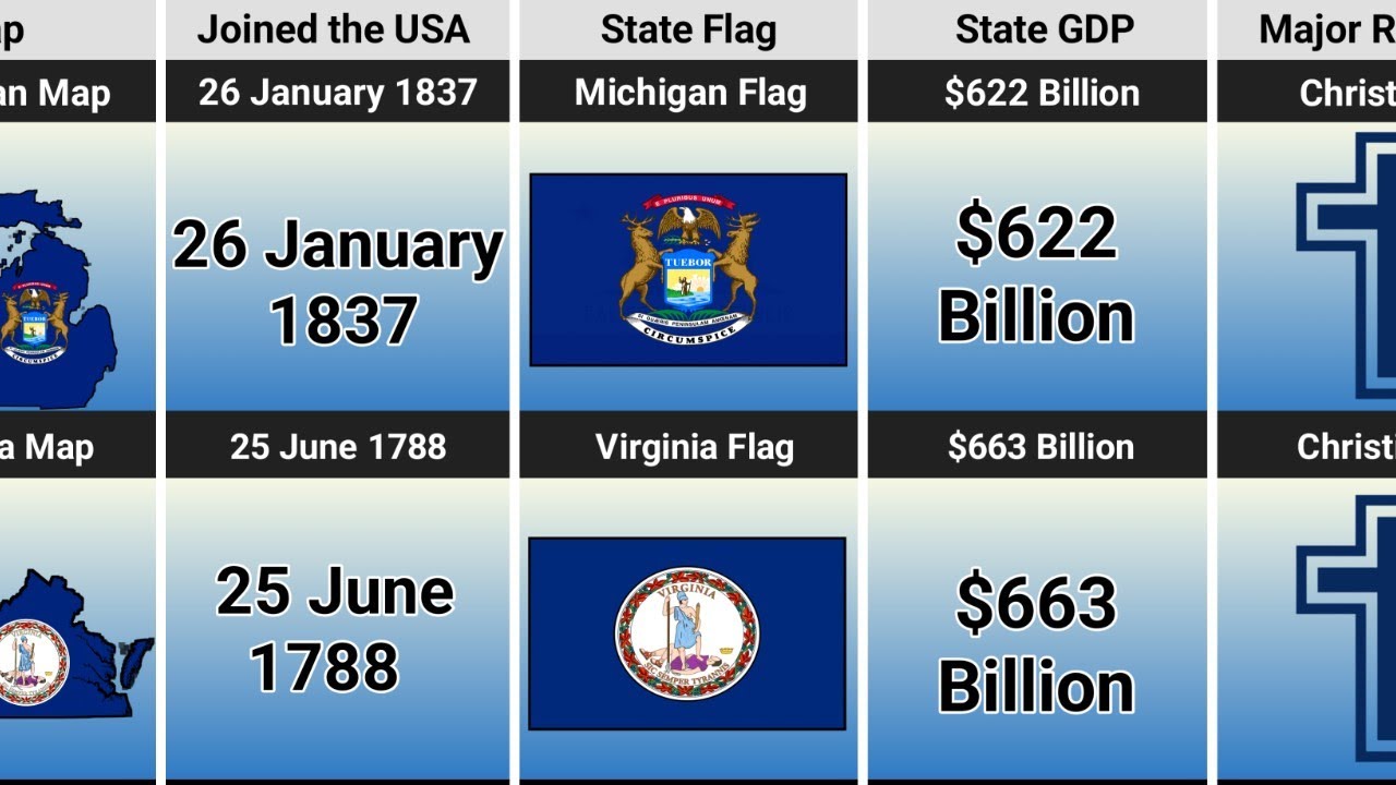 Michigan Vs Virginia : USA State Comparison - YouTube