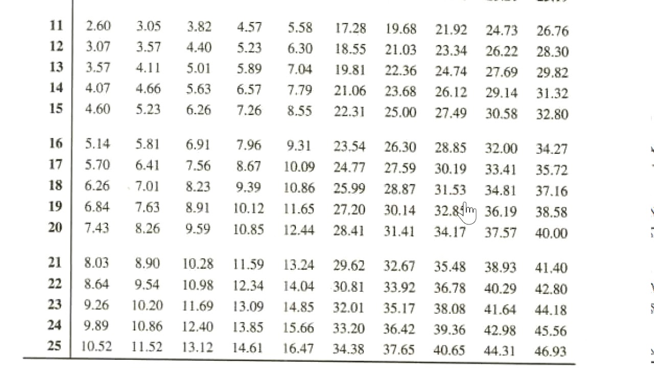 Lecture # 8: Quantiles of Standard Normal Dist. / Q.5 - YouTube