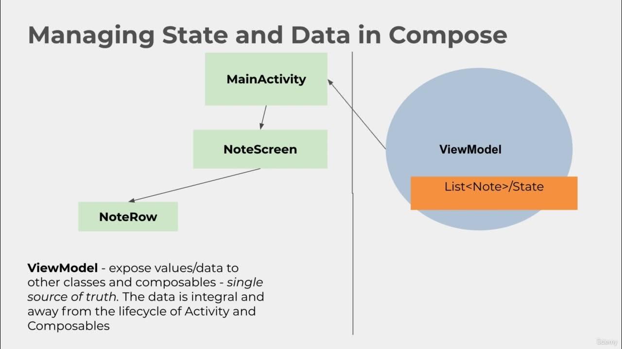 119 - Introduction to ViewModel - Managing State and Data in Compose Introduction to ViewModel ...