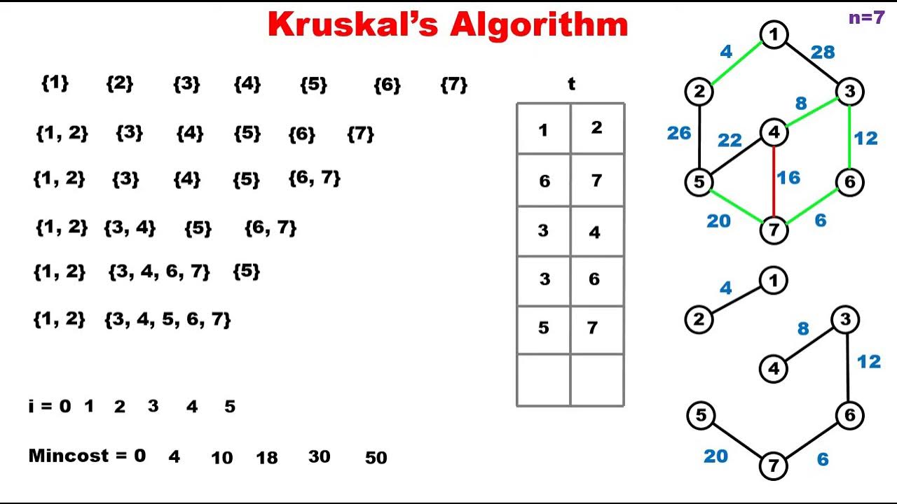 Kruskals Algorithm - YouTube