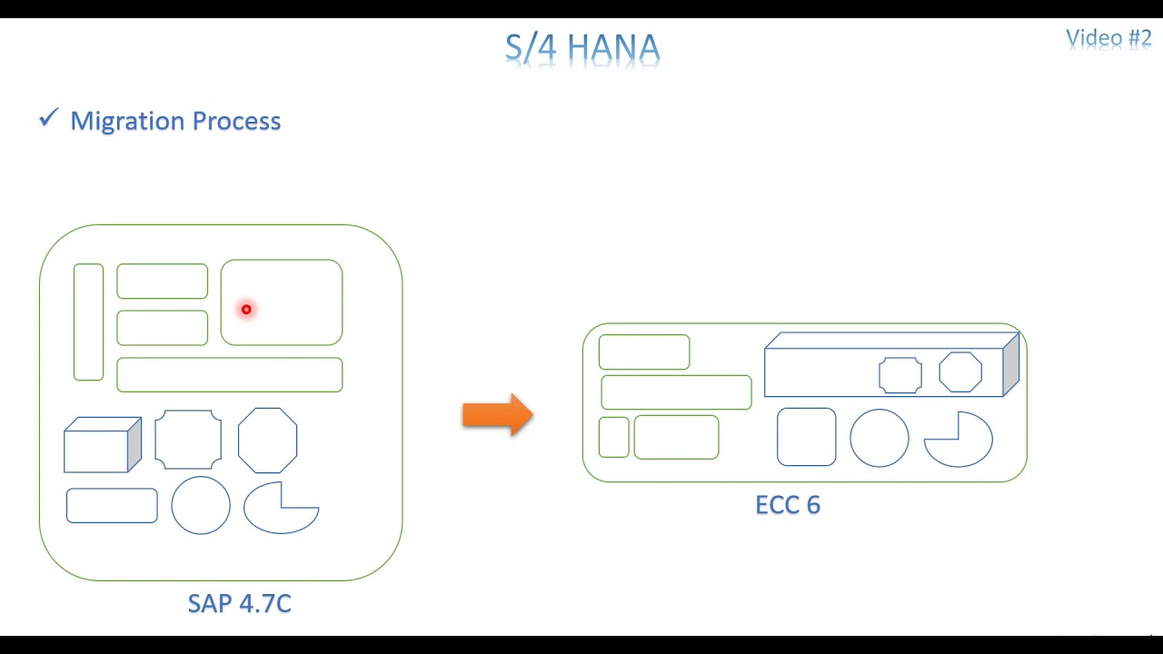 Video 2: S4 HANA - Migration Process - YouTube