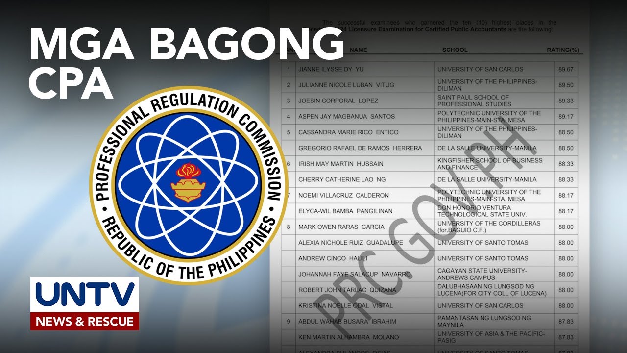 PRC: 3,058, pumasa sa CPA licensure exam noong December 2024 - YouTube