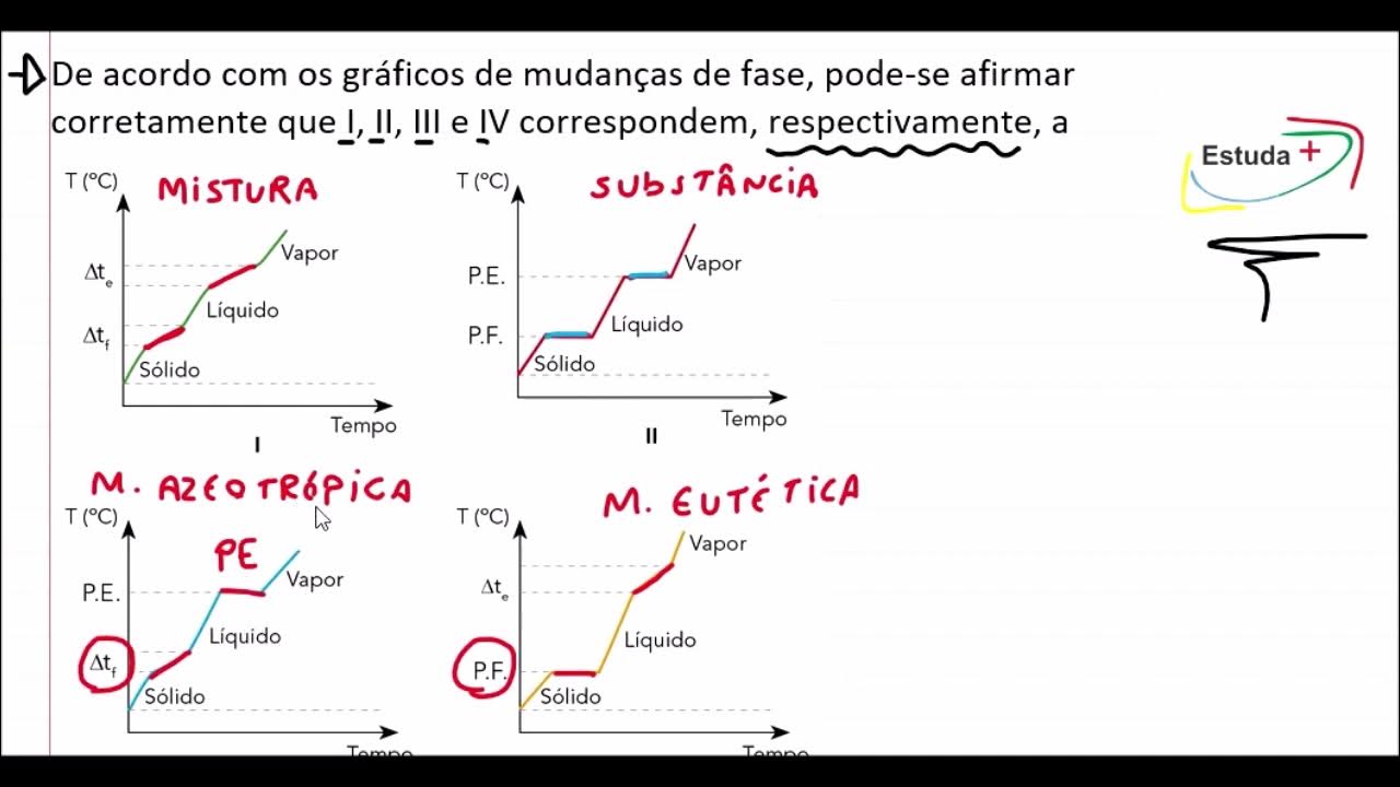 Mistura, Substância pura, Mistura Eutética e Azeotrópica - YouTube
