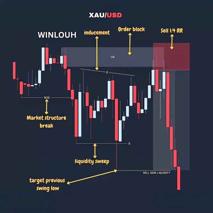 Smart Money Liquidity Trading Setup | Master Liquidity: Buy-Side & Sell-Side Explained (ICT SMC ...