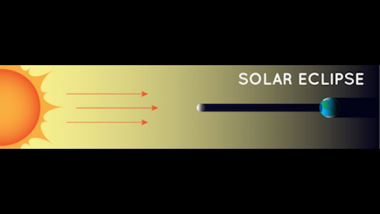 Lunar and Solar Eclipses: How They Work! - YouTube
