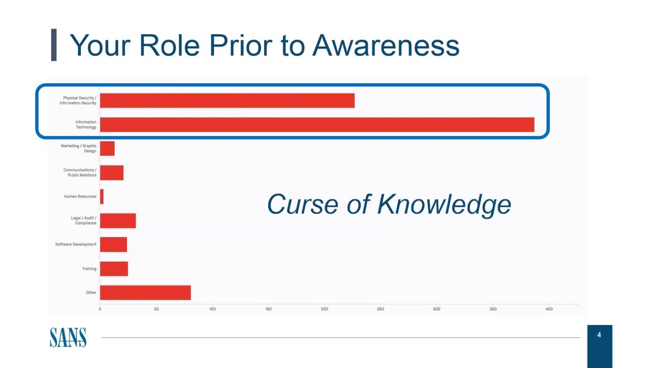 Webcast - 3 C's of Security Awareness - YouTube