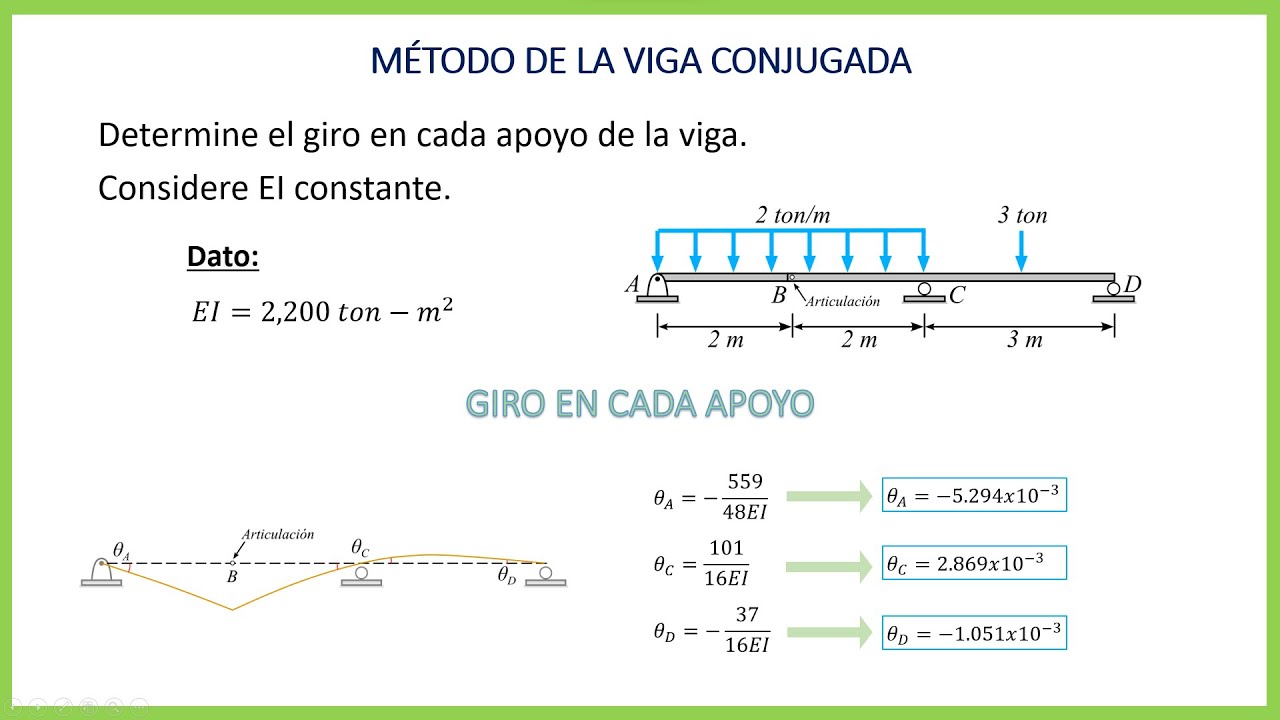 Método de la viga conjugada - Ejercicio 1 - YouTube