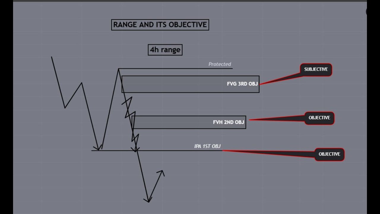 RANGE AND ITS OBJECTIVE - YouTube