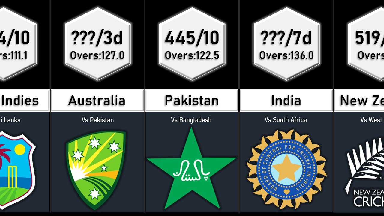 Highest Team Totals in World Test Championship (2019 - 2021) | Data ...