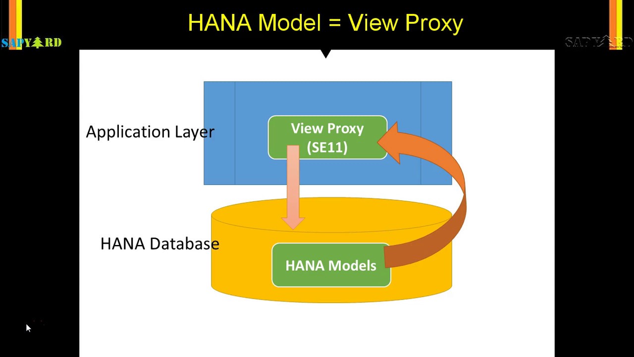 005 HANA Models and View Proxies Equivanlence - YouTube