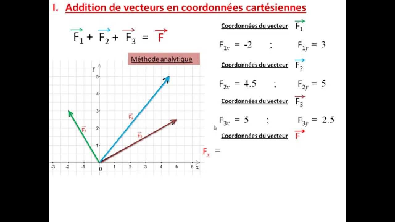 03 - Addition de vecteurs par coordonnées cartésiennes - YouTube