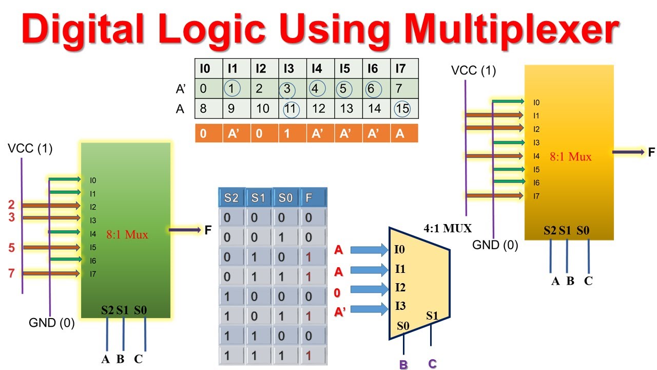 Digital Logic Design Using Multiplexers | Examples - YouTube