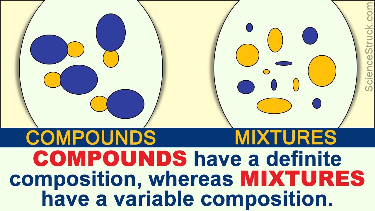 Compound and Mixture - Difference between compound and mixture - YouTube