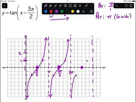 4.5 Transforming Other Trig Functions - YouTube