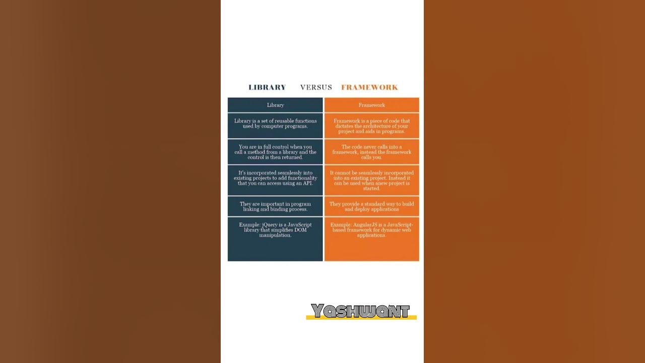 Framework vs Library: Key Differences Explained! #Coding #Programming # ...