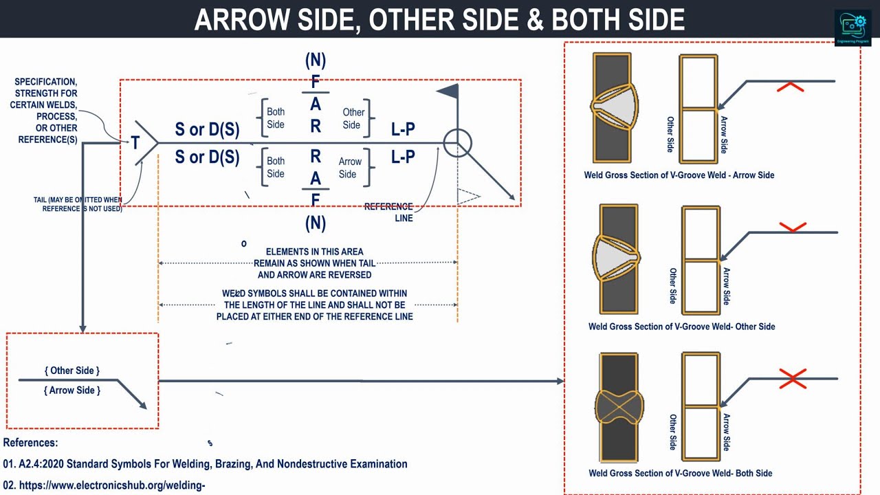 Understanding Arrow Side, Other Side, and Both Sides in Welding Symbols ...