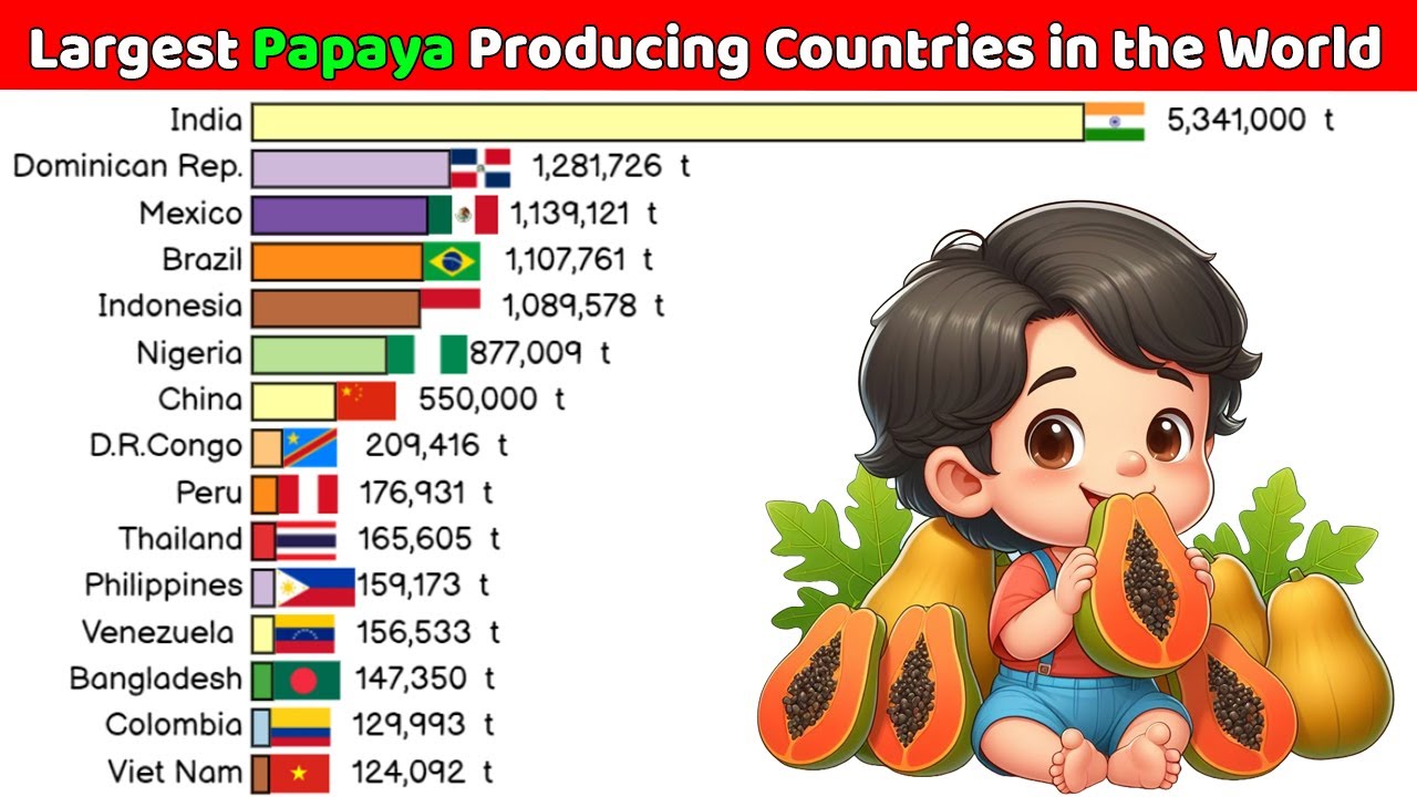 The Largest Papaya Producing Countries in the World - YouTube